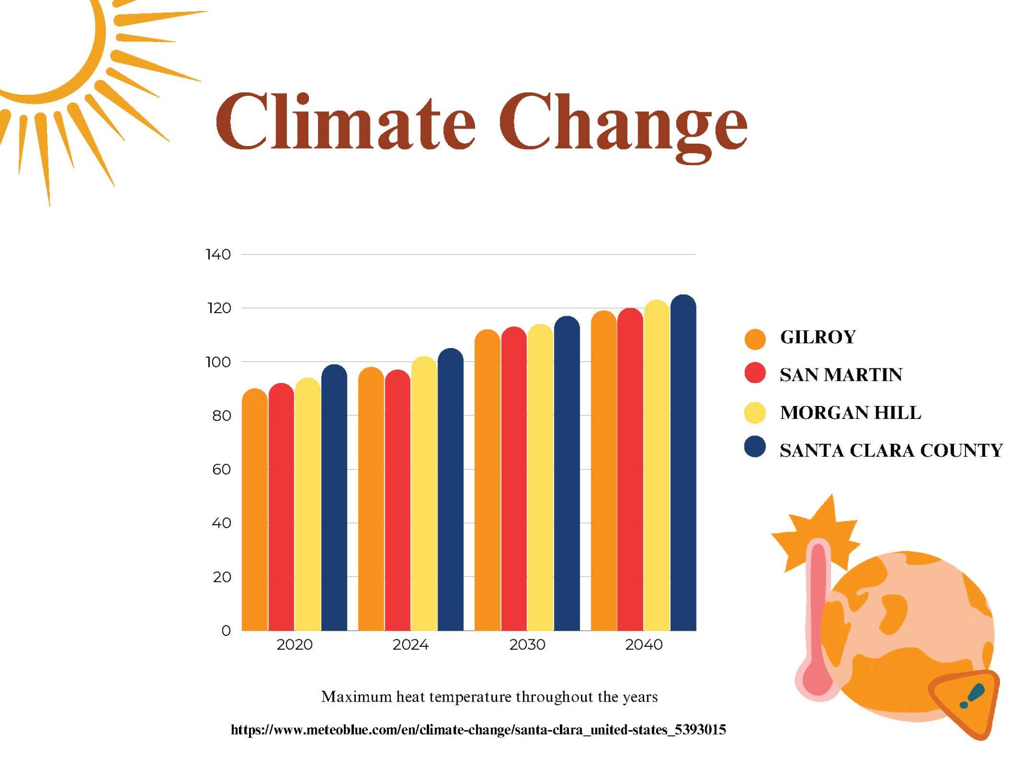 Climate Change | Progress Report | Nueva Vida